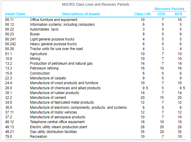 a). Determine the MACRS-GDS and MACRS-ADS recovery | Chegg.com