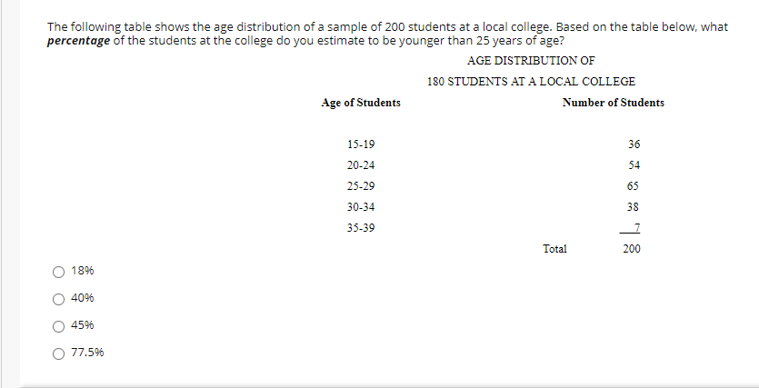 Solved The following table shows the age distribution of a | Chegg.com