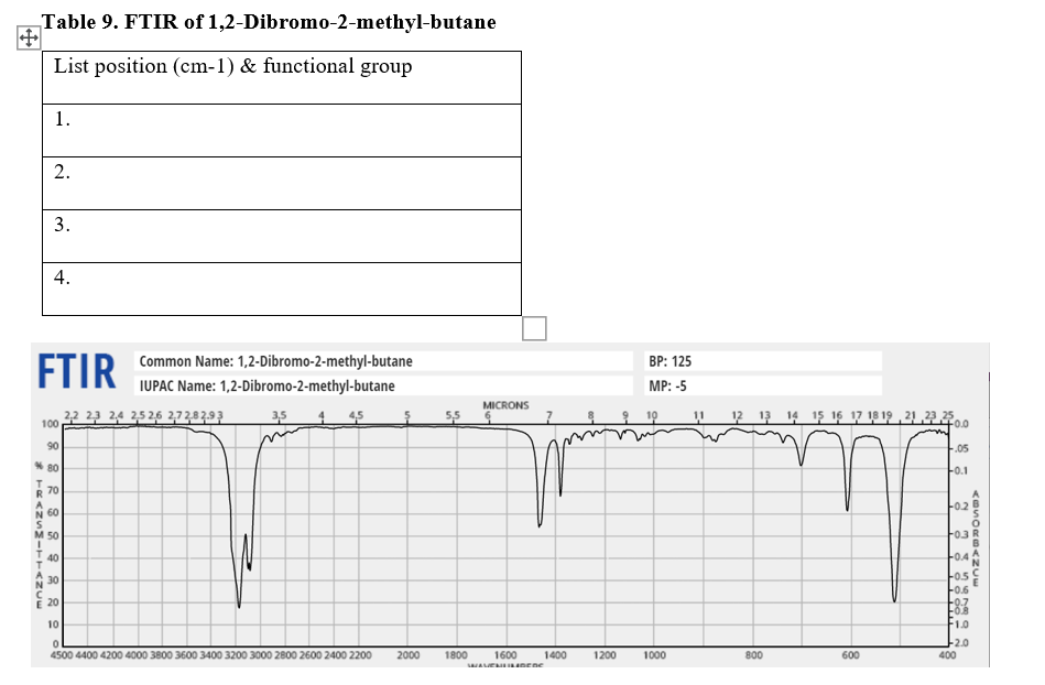 Solved Table 9. FTIR of 1,2-Dibromo-2-methyl-butane List | Chegg.com