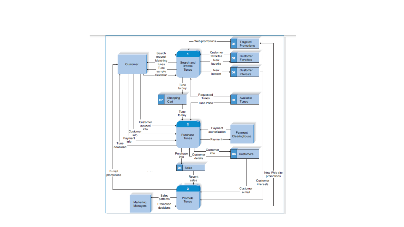 Data Flow Diagram for a store has been given. i) | Chegg.com