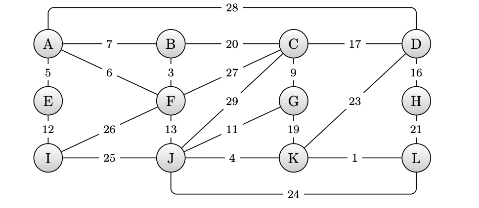 Solved Find A Minimal Spanning Tree Of The Graph Beloew You