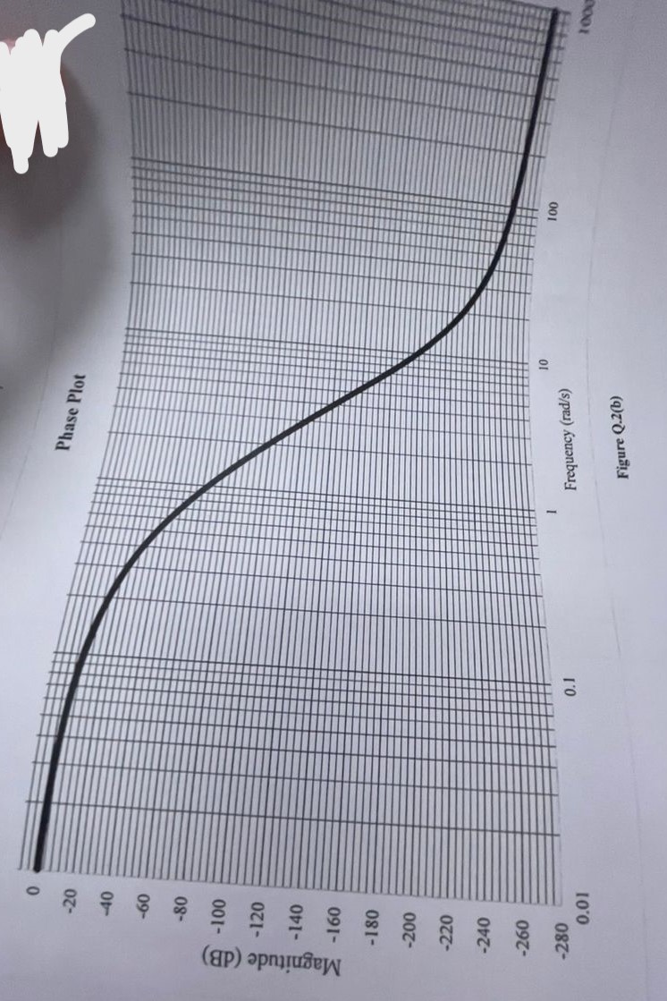 Solved Figure Q.2(a) and Figure Q.2(b) depicted the | Chegg.com