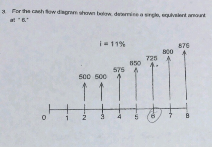 Solved For the cash flow diagram shown below, determine a | Chegg.com