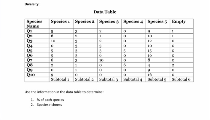 Solved Diversity: Data Table Species Species 1 Species 2 | Chegg.com