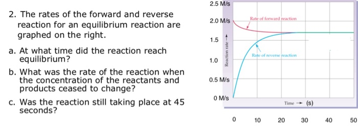 Solved 2.5 M/s 2. The rates of the forward and reverse Rate | Chegg.com