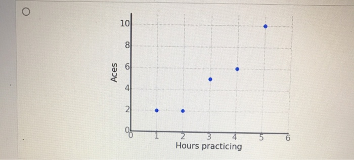 Solved Understand the Relationship Between Scatter Plots and | Chegg.com