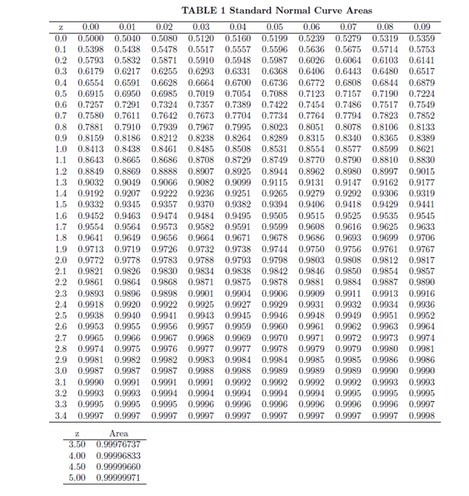 Solved TABLE 1 Standard Normal Curve Areas Z 0.00 0.01 0.02 | Chegg.com