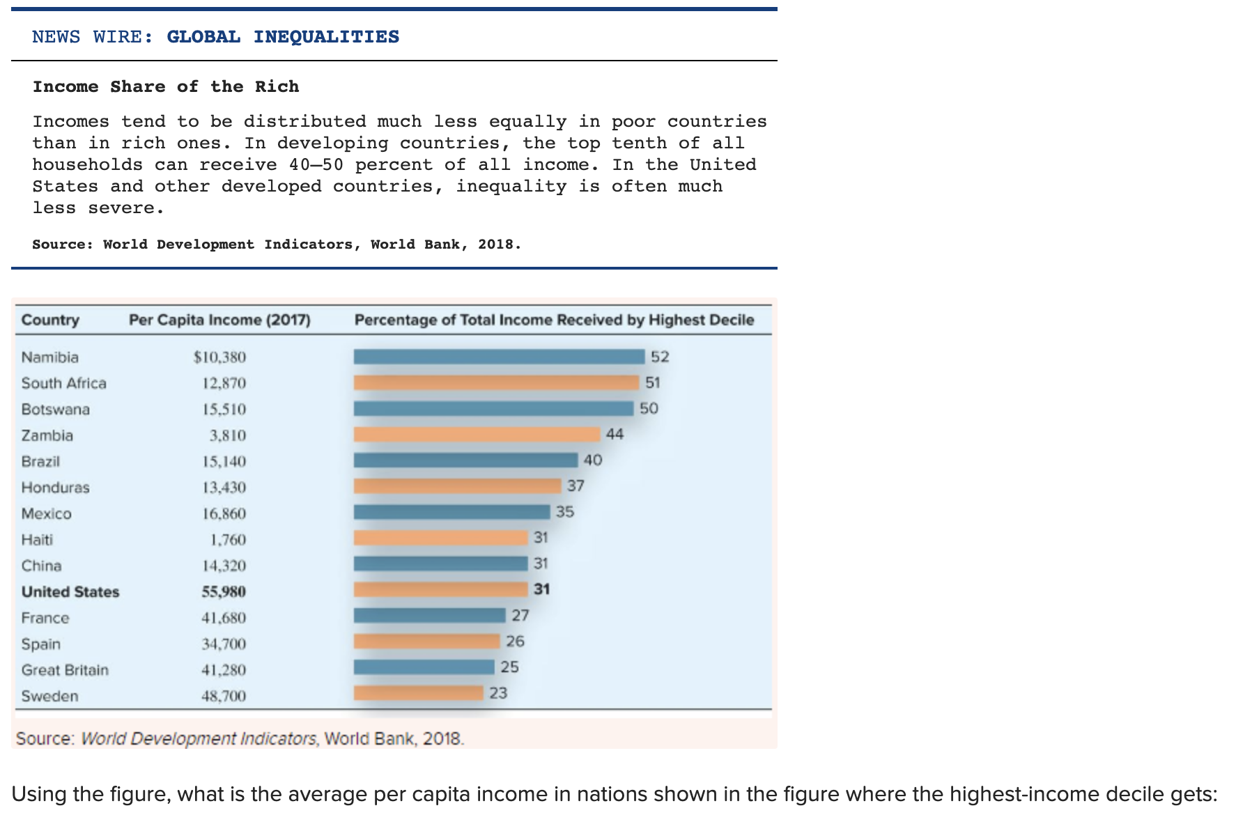 Solved NEWS WIRE: GLOBAL INEQUALITIES Income Share of the | Chegg.com