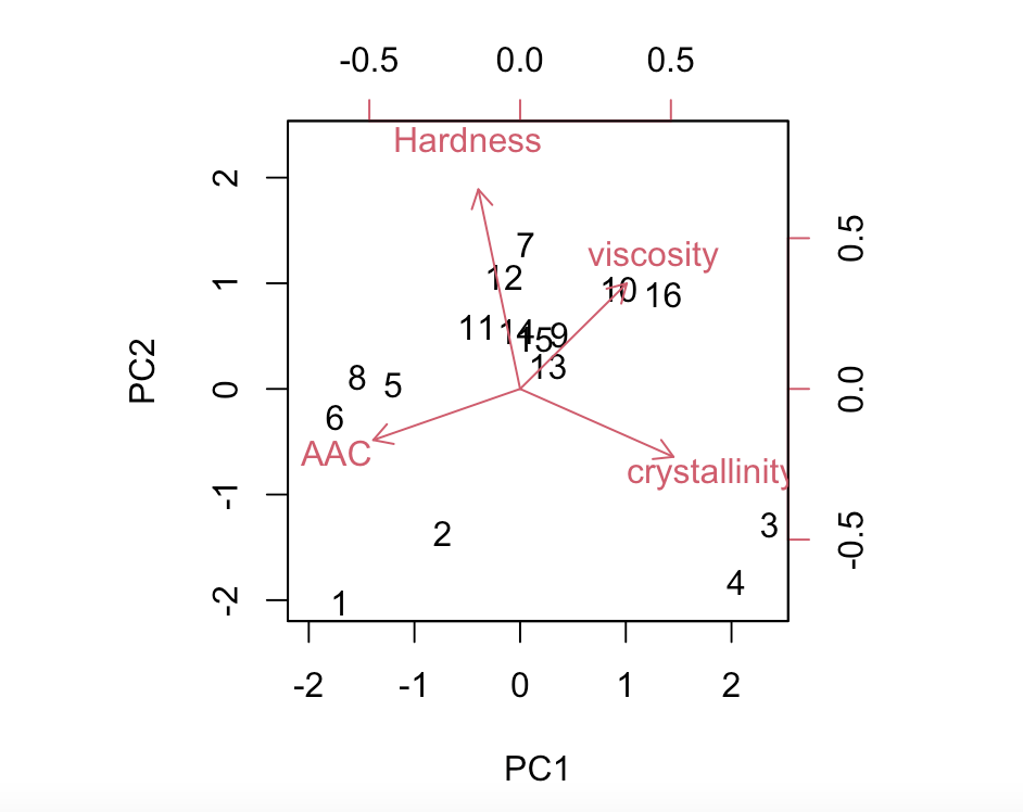 Solved explain PCA output in R detailedly including | Chegg.com