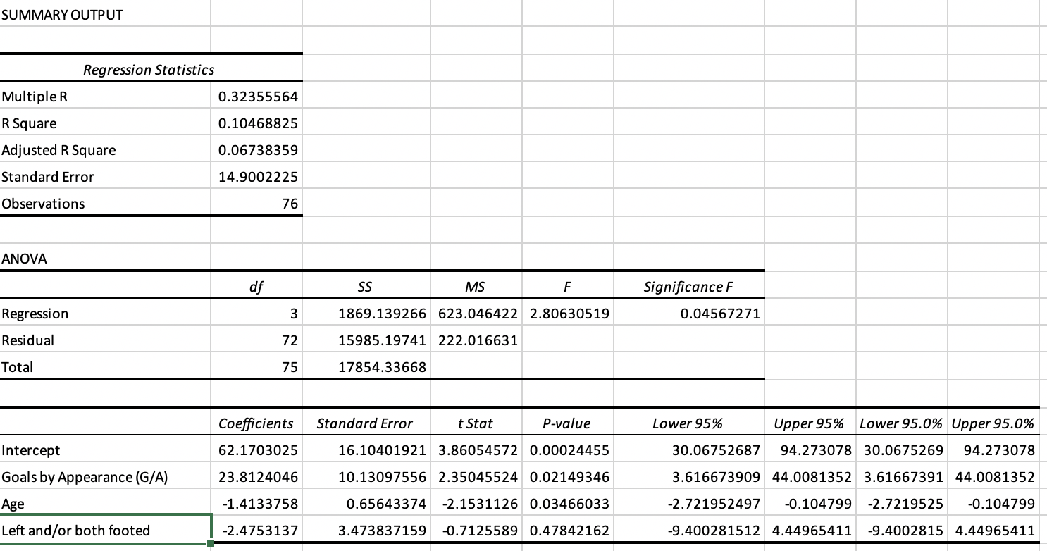 Solved 3a. Do goals by appearance (G/A) and Age predict | Chegg.com