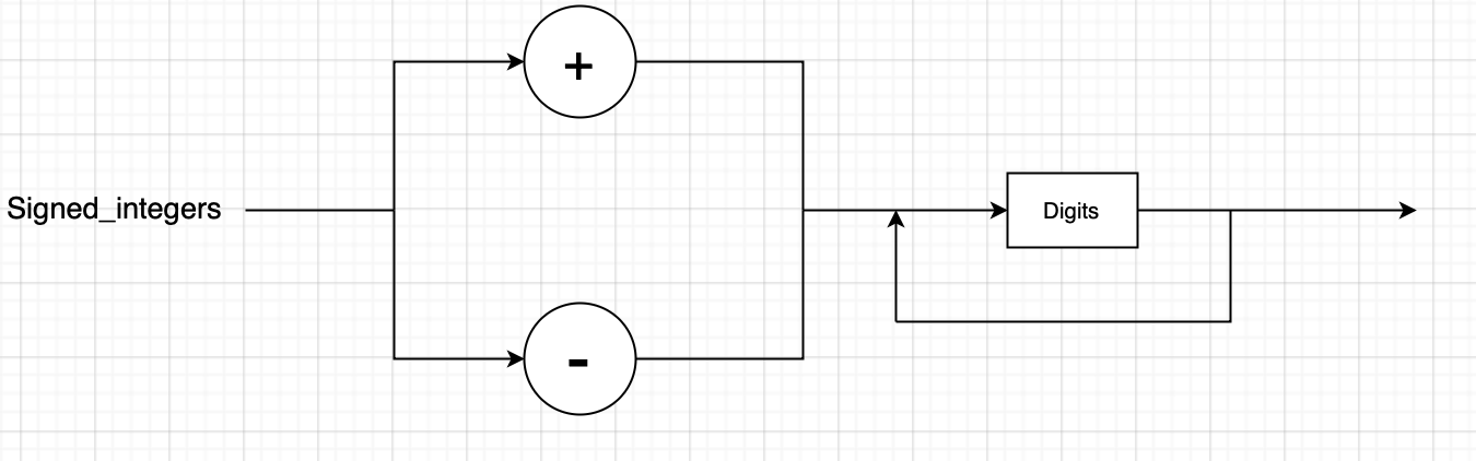 Solved I need help with SYNTAX DIAGRAM for (d), (e), and | Chegg.com