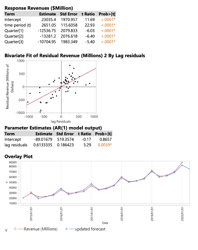What is the updated forecast for the Amazon Sales in | Chegg.com