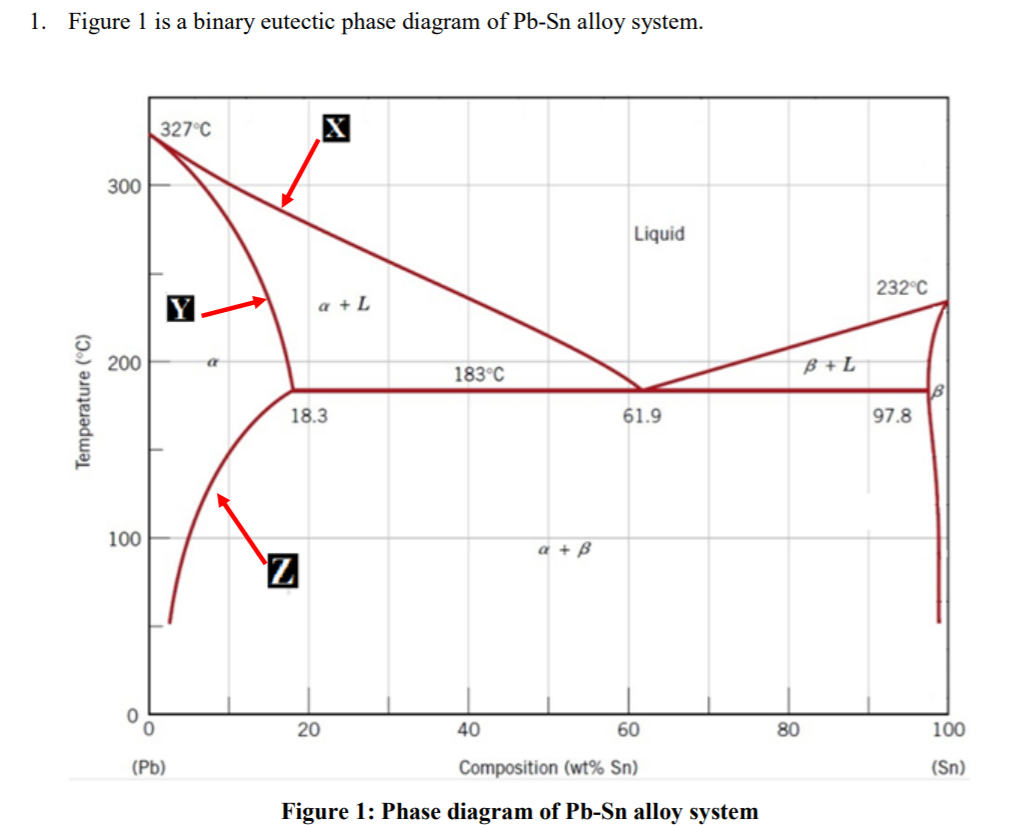 Solved 1. Figure 1 is a binary eutectic phase diagram of | Chegg.com