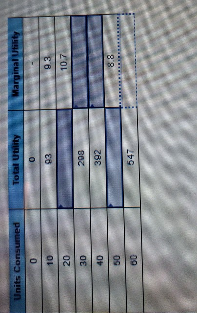 Solved Units Consumed Total Utility Marginal Utility DET 10 | Chegg.com
