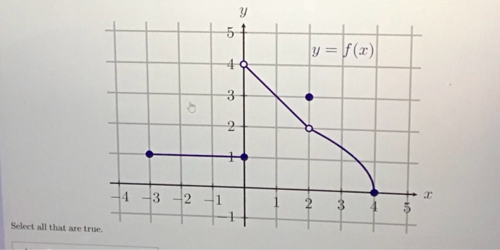 Solved f is continuous at z =-3 , is continuous at z =-2 f | Chegg.com