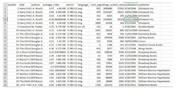 Solved 1 bookID title authors average_risbn isbn13 | Chegg.com