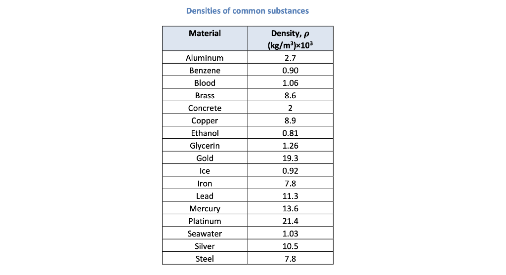 Compare your most precise density for the cylinder | Chegg.com