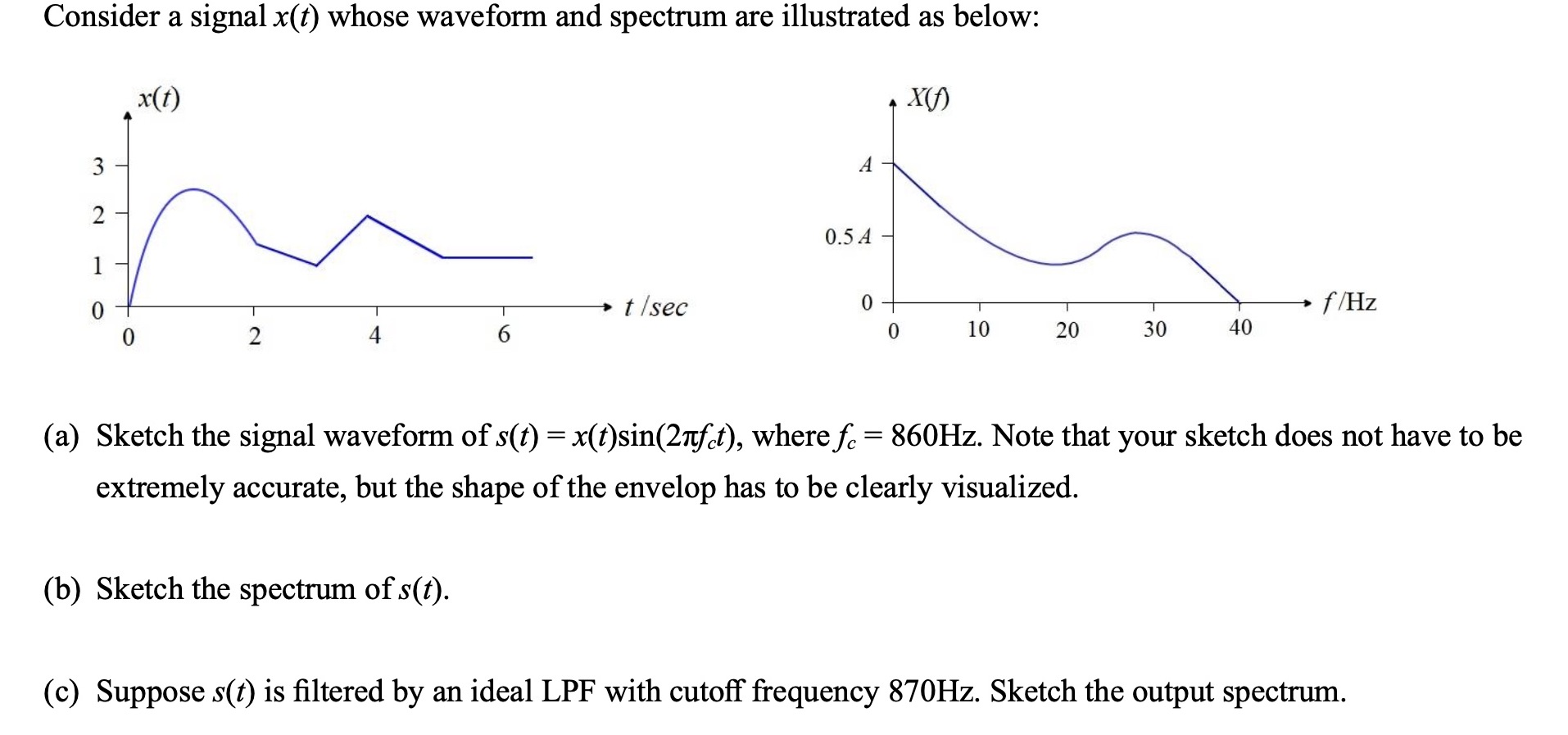 Solved Consider a signal x(t) ﻿whose waveform and spectrum | Chegg.com