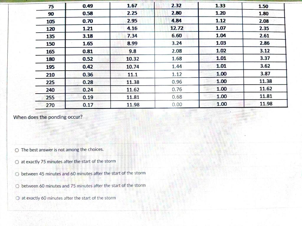Solved For the given infiltration computation below, 1.17 | Chegg.com