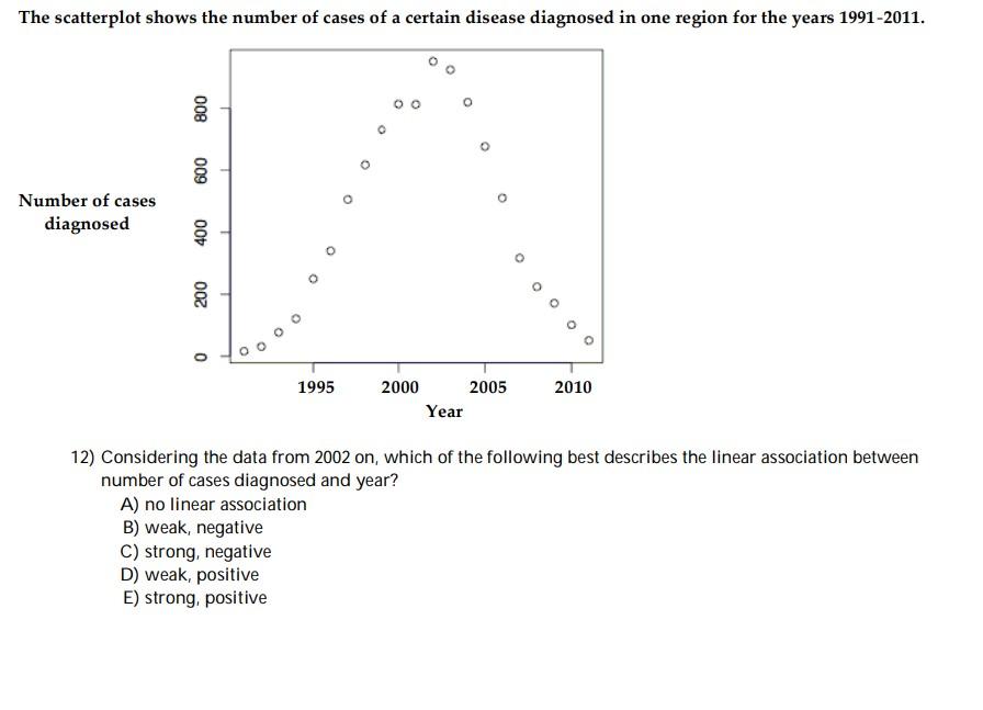 Solved 12) Considering the data from 2002 on, which of the | Chegg.com