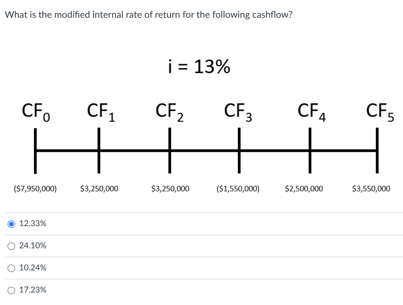 Solved What is the modified internal rate of return for the | Chegg.com