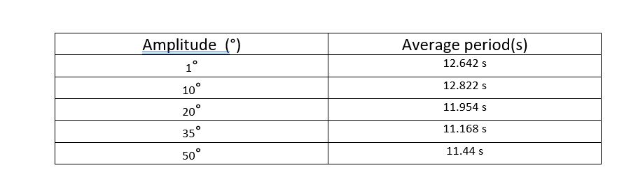 Solved A graph of pendulum period vs. amplitude in degrees. | Chegg.com