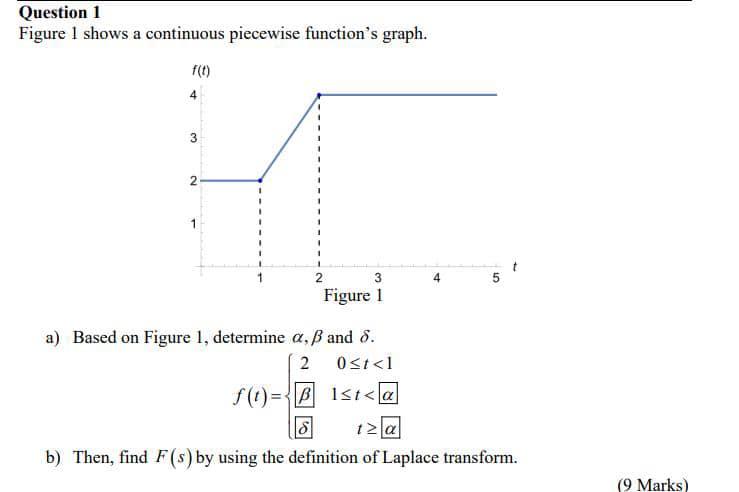 Solved Question 1 Figure 1 shows a continuous piecewise | Chegg.com