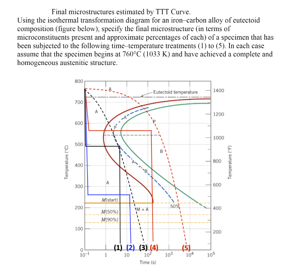 Solved Final microstructures estimated by TTT Curve. Using | Chegg.com