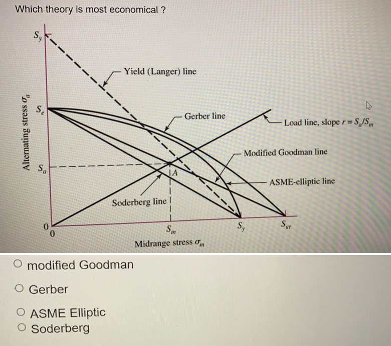 Solved Which theory is most economical ? S, Yield (Langer) | Chegg.com