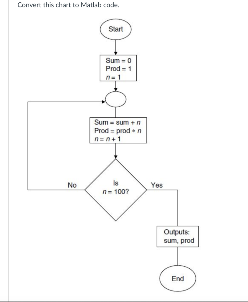 Solved Convert this chart to Matlab code. Start Sum = 0 Prod | Chegg.com