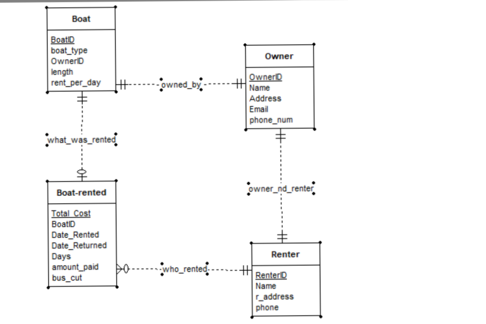 Convert ER Diagram into CREATE TABLE statement in SQL | Chegg.com