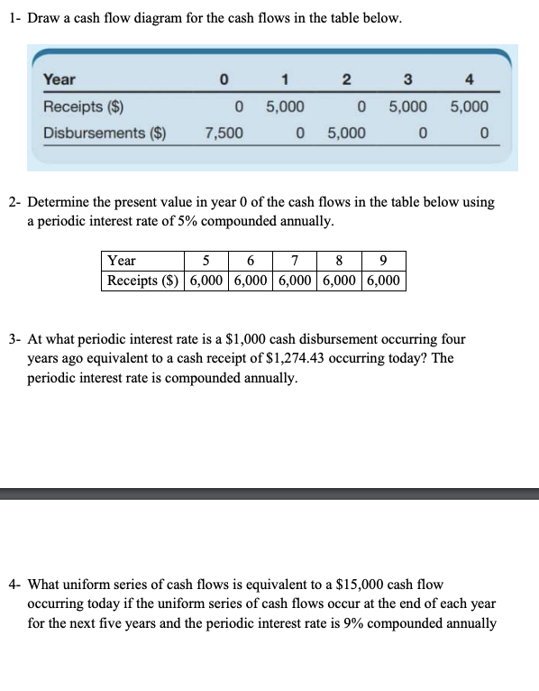 Solved 1- Draw a cash flow diagram for the cash flows in the | Chegg.com