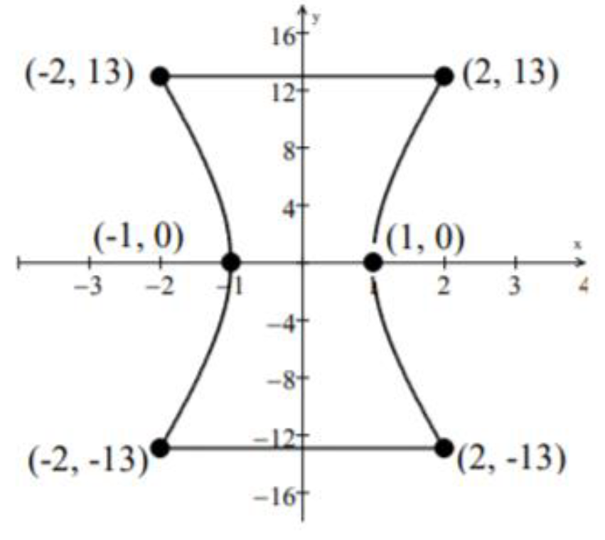 Solved A sculpture has a hyperbolic cross section as shown | Chegg.com