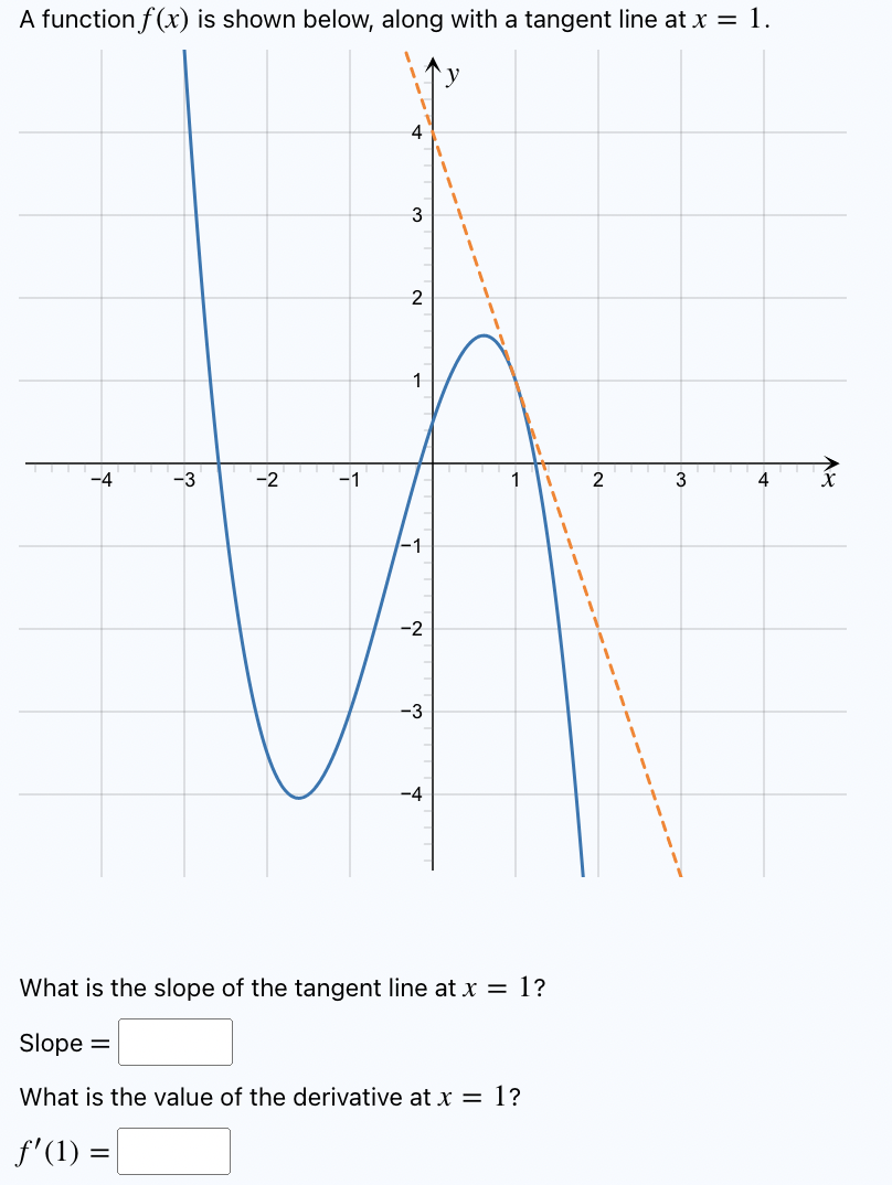 Solved A function f(x) is shown below, along with a tangent | Chegg.com