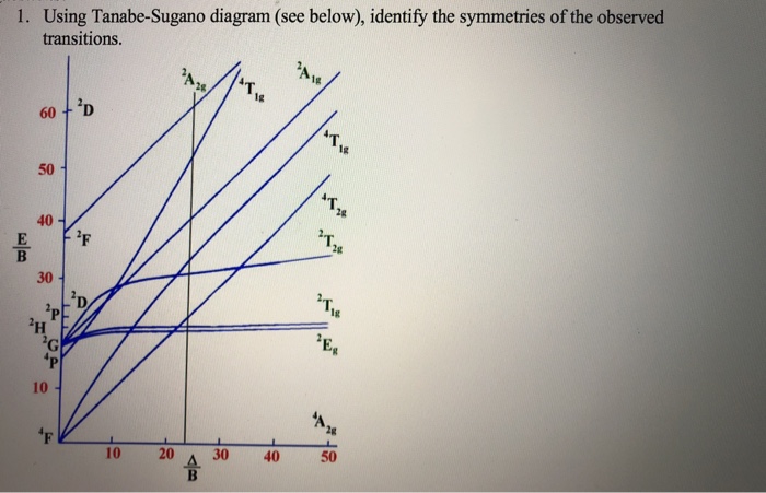 Solved Using Tanabe-Sugano diagram (see below), identify the | Chegg.com