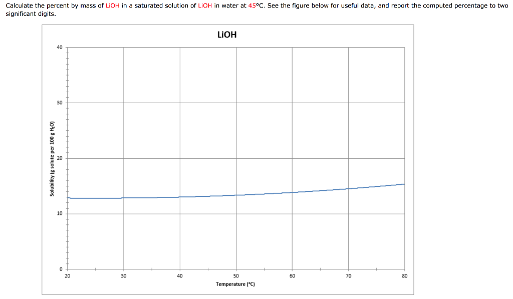 Solved Calculate the percent by mass of LiOH in a saturated | Chegg.com