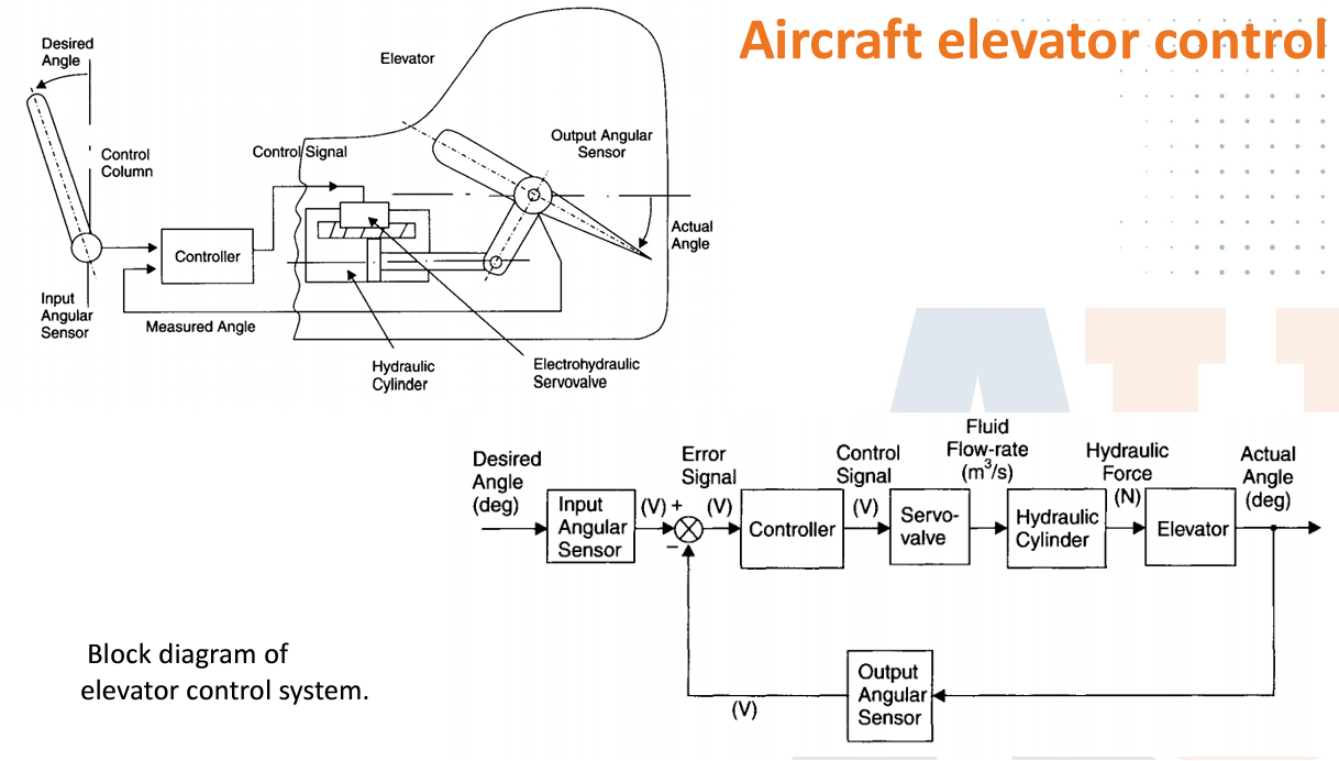 Solved Aircraft elevator control Block diagram of elevator | Chegg.com