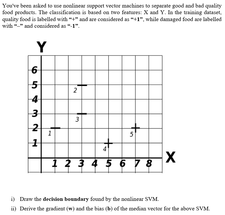 Solved You've been asked to use nonlinear support vector | Chegg.com