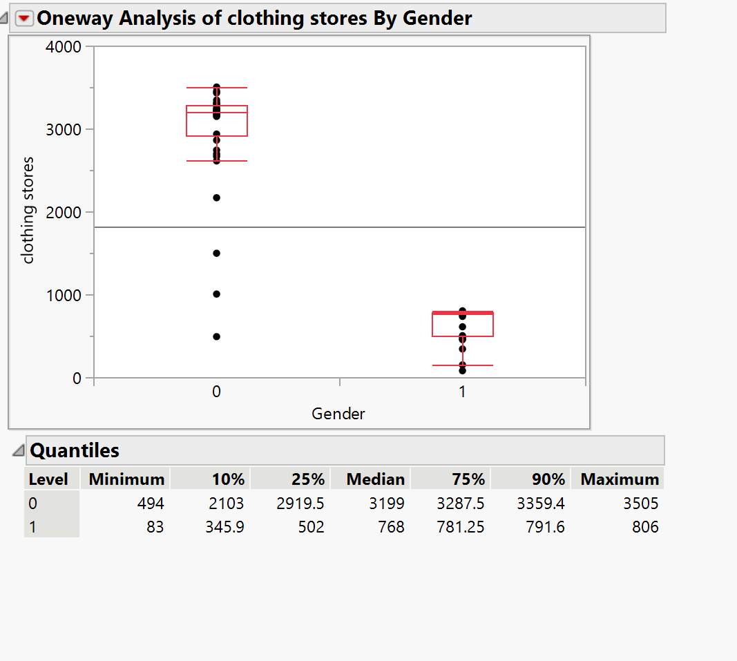Solved Clothing and clothing access. storesOneway Δ nalvsic | Chegg.com