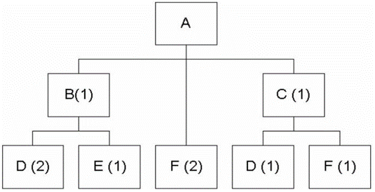 Solved Consider the following product structure. If the | Chegg.com