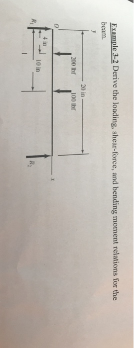 Solved Example 3-2 Derive the loading, shear-force, and | Chegg.com