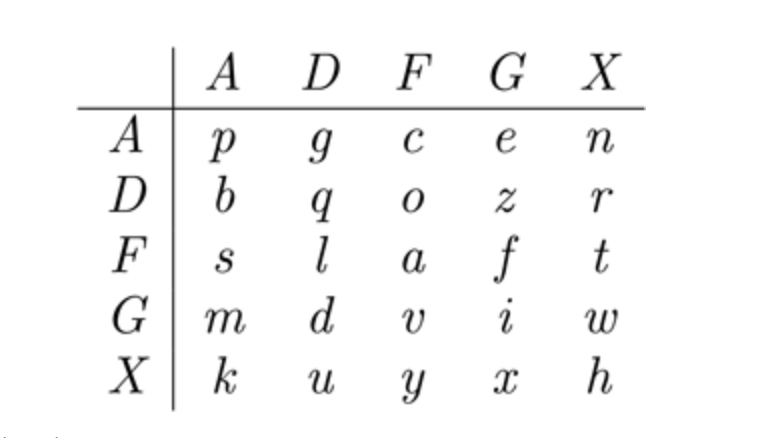 Solved The ciphertext AAAAFXGGFAFFGGFGXAFGADGGAXXXFX was | Chegg.com