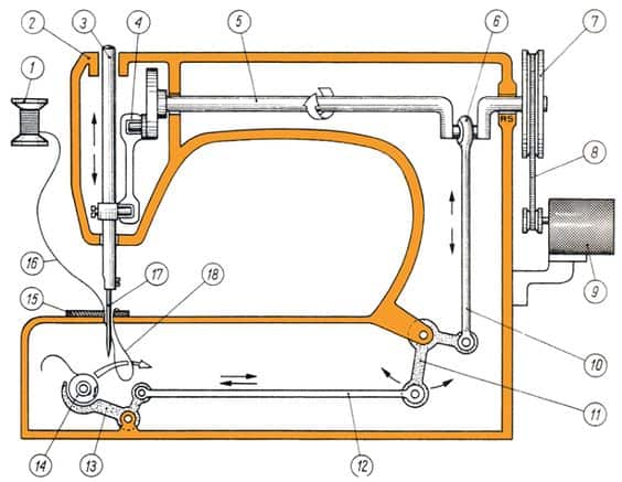 Draw a velocity diagram of a sewing machine to a | Chegg.com