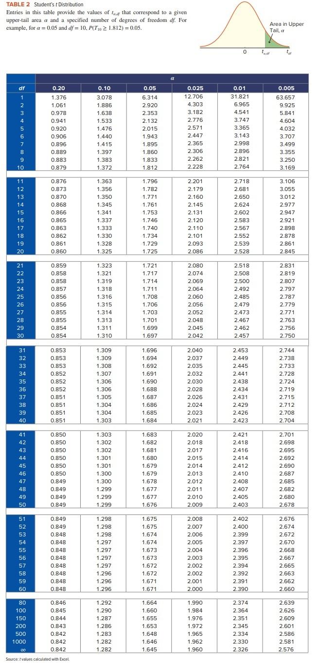Student T Distribution Table | Cabinets Matttroy