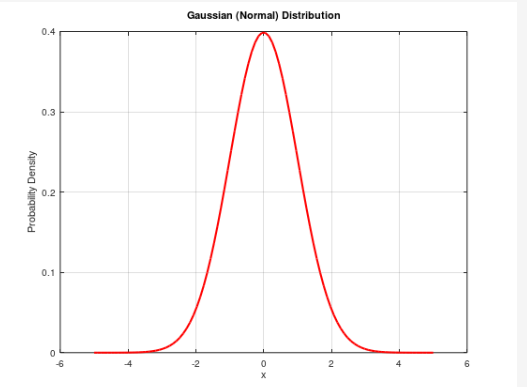 Solved Gaussian (Normal) ﻿Distributionwrite a matlab code | Chegg.com