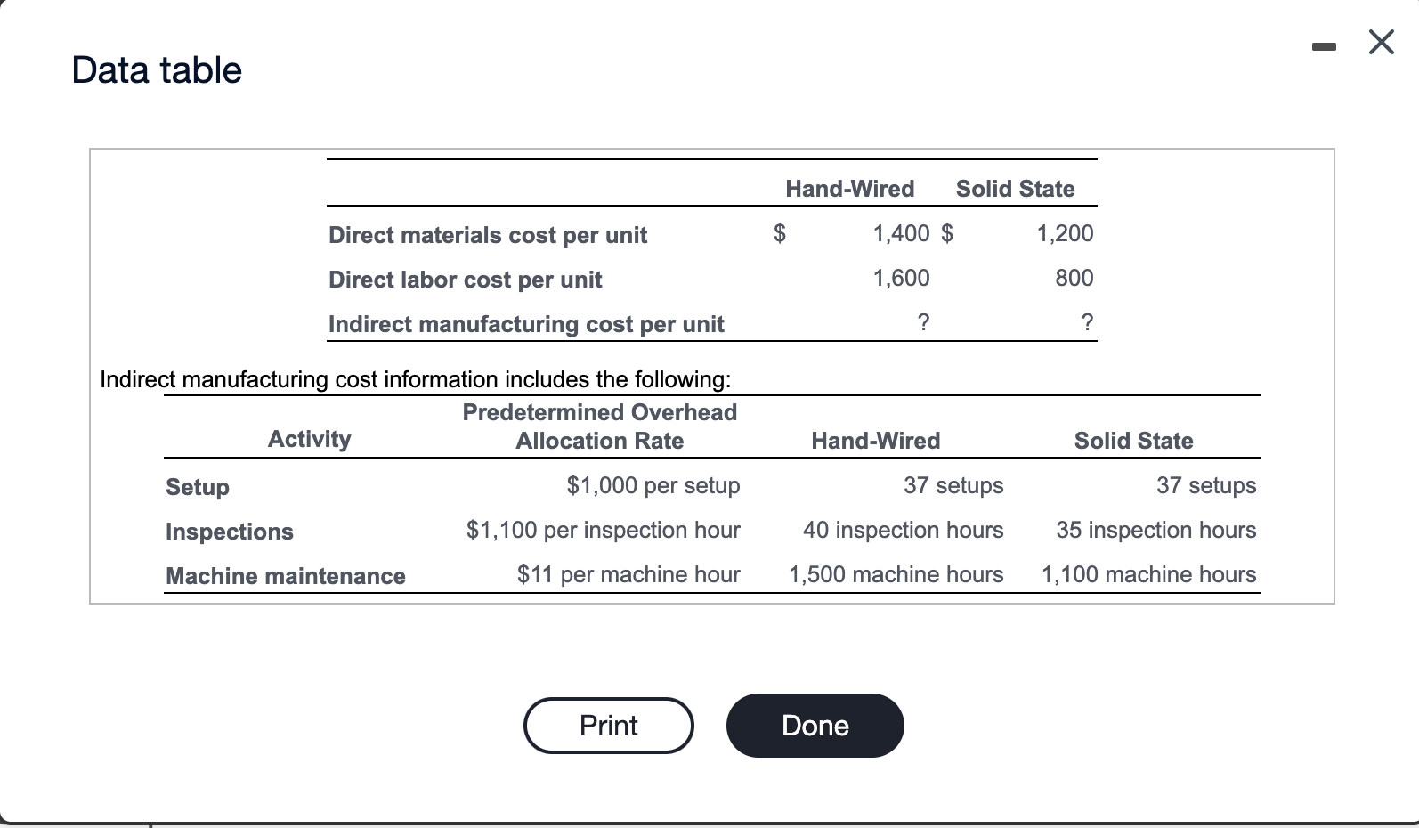 Solved Data table Direct materials cost per unit Direct | Chegg.com