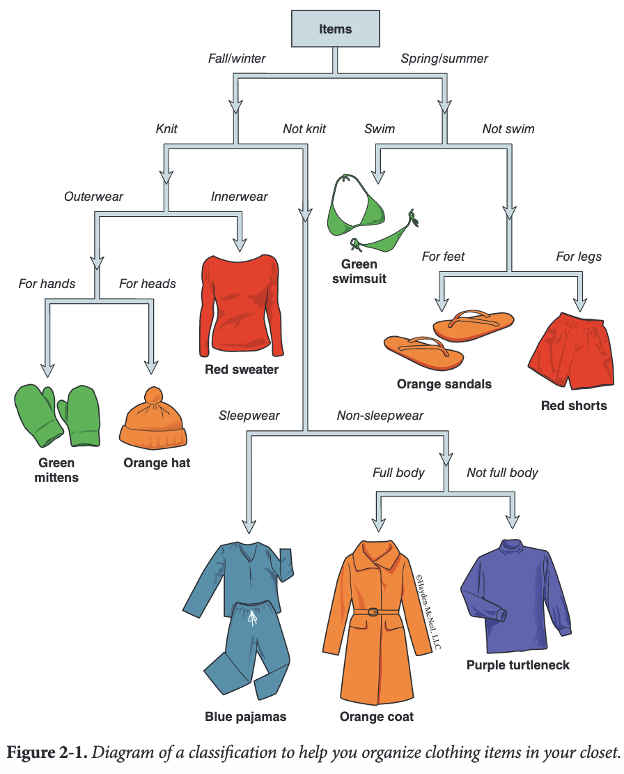 Solved create a phenogram to classify the 10 unicellular | Chegg.com