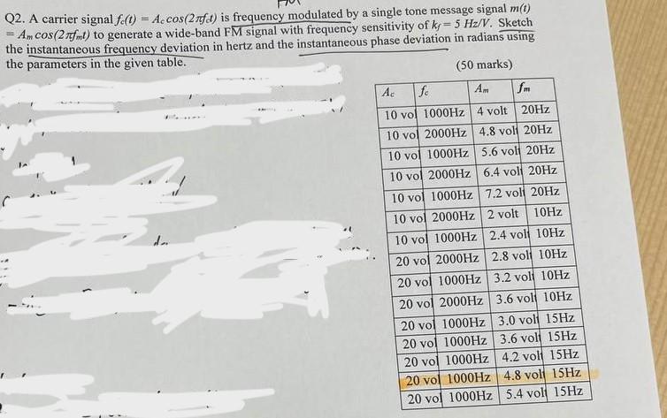 Solved Q2. A carrier signal fc(t)=Accos(2πft) is frequency | Chegg.com