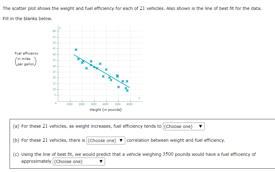 Solved The scatter plot shows the weight and fuel efficiency | Chegg.com