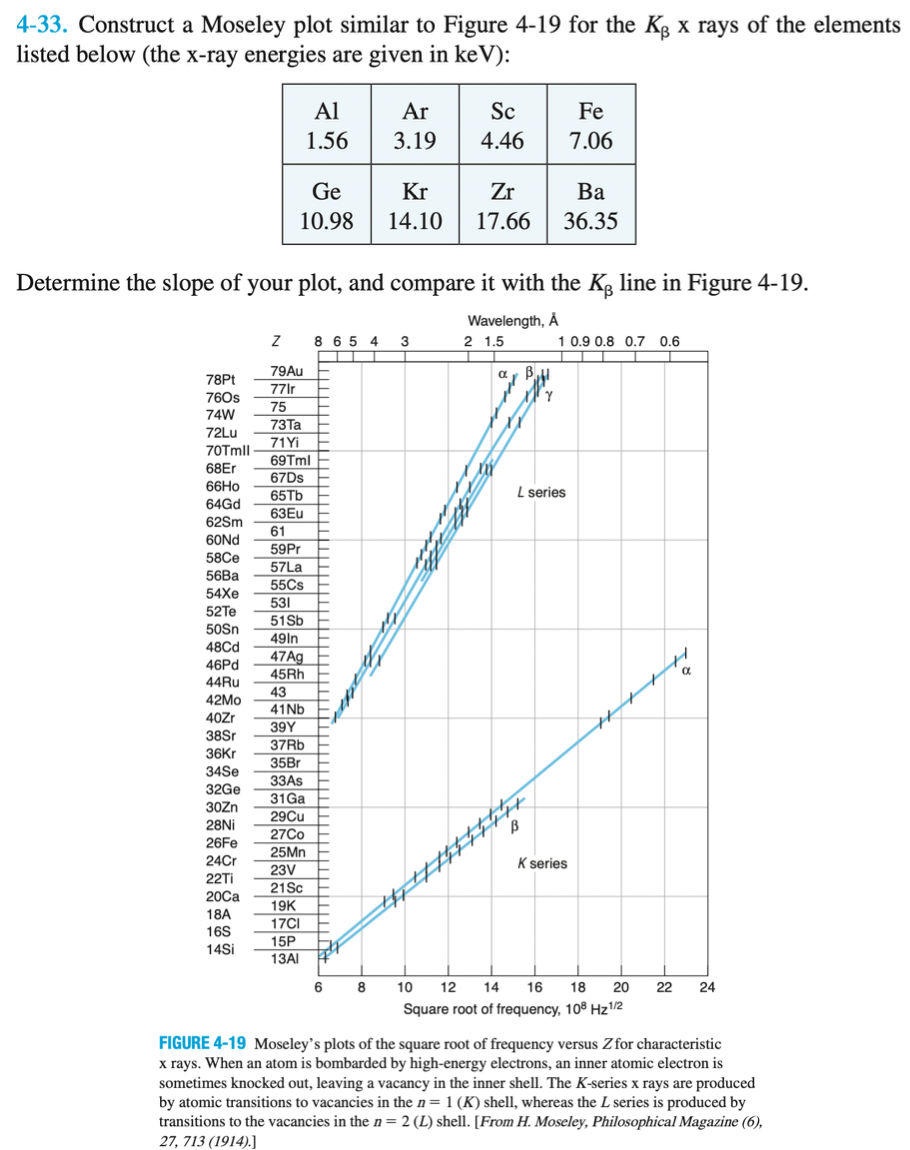 4-33. Construct a Moseley plot similar to Figure 4-19 | Chegg.com